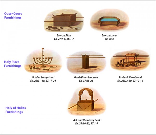 The Laver inside the courtyard | Pentecostal Theology