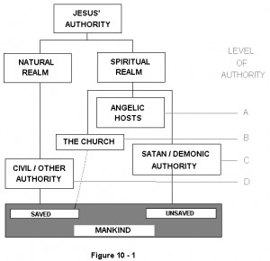 Ranking system in the demonic realms | Pentecostal Theology
