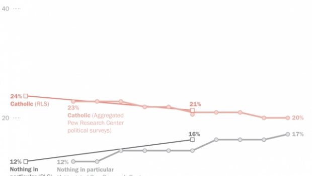 U.S. Decline of Christianity Continues at Rapid Pace | Pentecostal Theology
